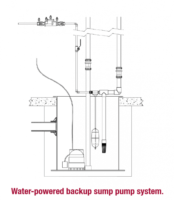 Backup Sump Pump Systems | WATERPROOF! Magazine