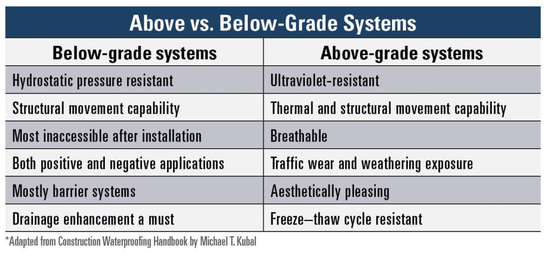Above Grade Waterproofing for Commercial Construction | WATERPROOF ...