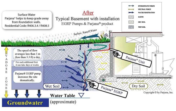 Green Energy Pumps Use Nature for Power and Drainage | WATERPROOF! Magazine