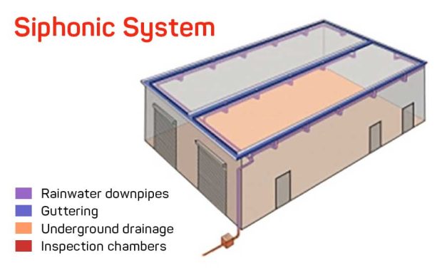 Commercial Roof Drains and Drainage Systems | WATERPROOF! Magazine