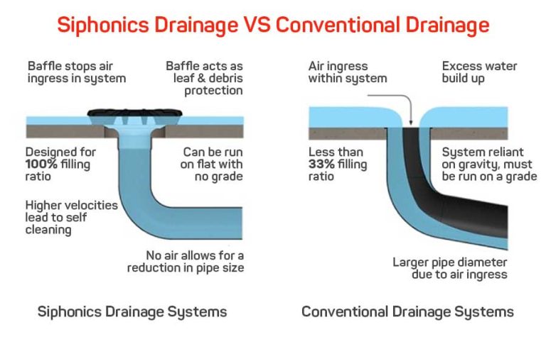 Commercial Roof Drains and Drainage Systems | WATERPROOF! Magazine