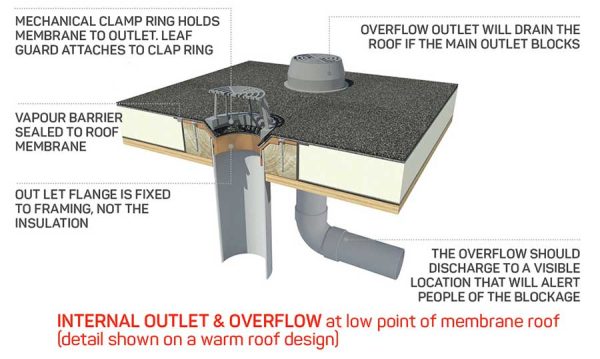 Commercial Roof Drains and Drainage Systems | WATERPROOF! Magazine