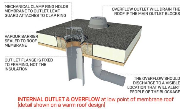 Commercial Roof Drains and Drainage Systems | WATERPROOF! Magazine