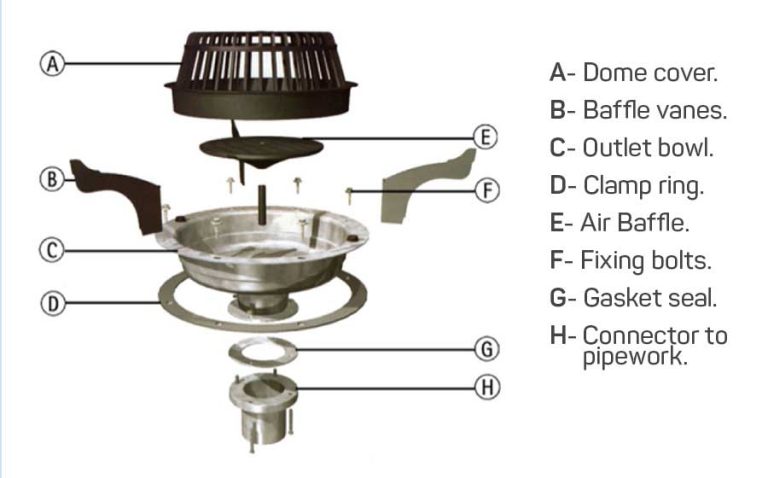 Commercial Roof Drains and Drainage Systems | WATERPROOF! Magazine